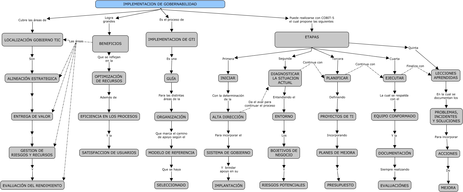 MAPA CONCEPTUAL IMPLEMENTACION GOBERNABILIDAD V2